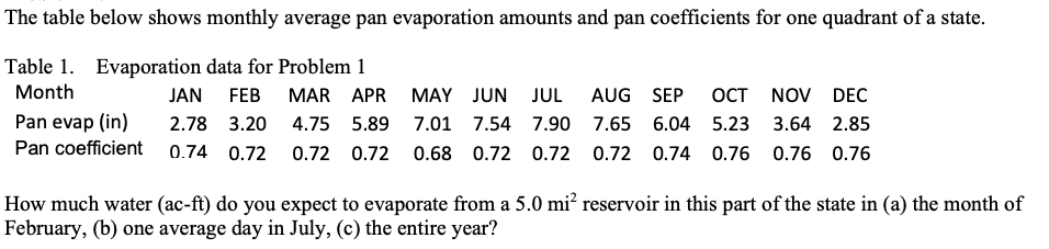 Solved The table below shows monthly average pan evaporation | Chegg.com