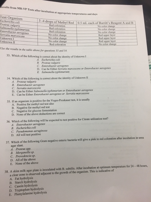 Solved esults from MR-VP Tests after incubation at | Chegg.com