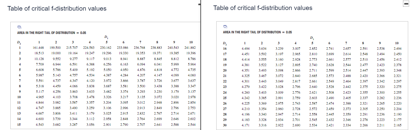 Solved 1 Table of critical f-distribution values Table of | Chegg.com