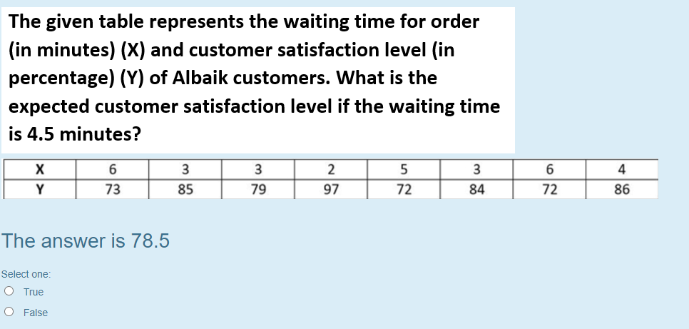 Solved The given table represents the waiting time for order | Chegg.com