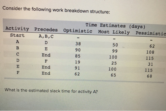 Solved Consider the following work breakdown structure: Time | Chegg.com