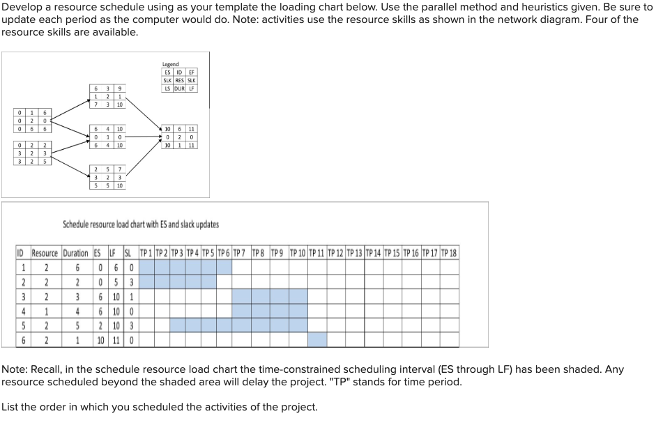Develop a resource schedule using as your template | Chegg.com