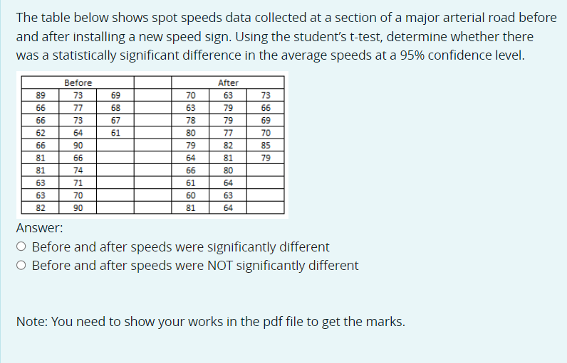 Solved The table below shows spot speeds data collected at a | Chegg.com