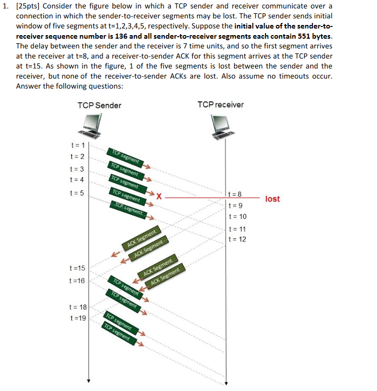1. [25pts] Consider the figure below in which a TCP | Chegg.com