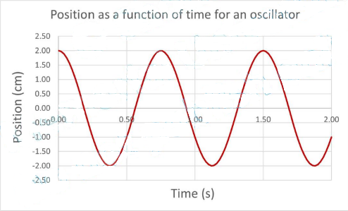 Solved At what times does the oscillator have maximum speed, | Chegg.com