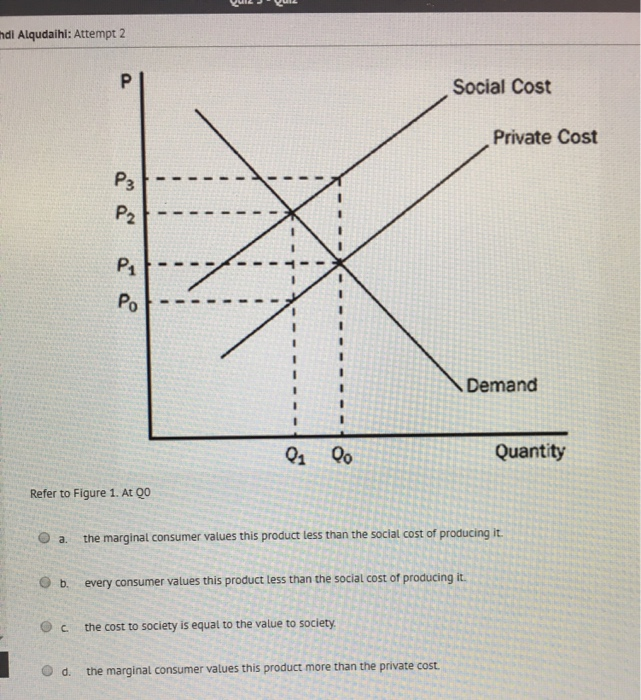 Solved hdi Alqudaihi: Attempt2 Social Cost Private Cost P3 | Chegg.com