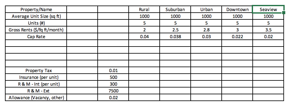 Solved Property/Name Average Unit Size (sq ft) Units (#) | Chegg.com
