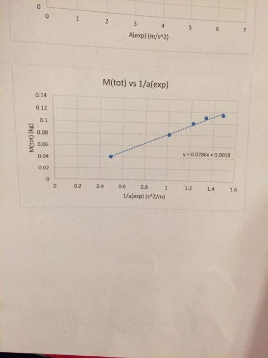 Solved 4. Discuss briefly why you should expect your graph | Chegg.com