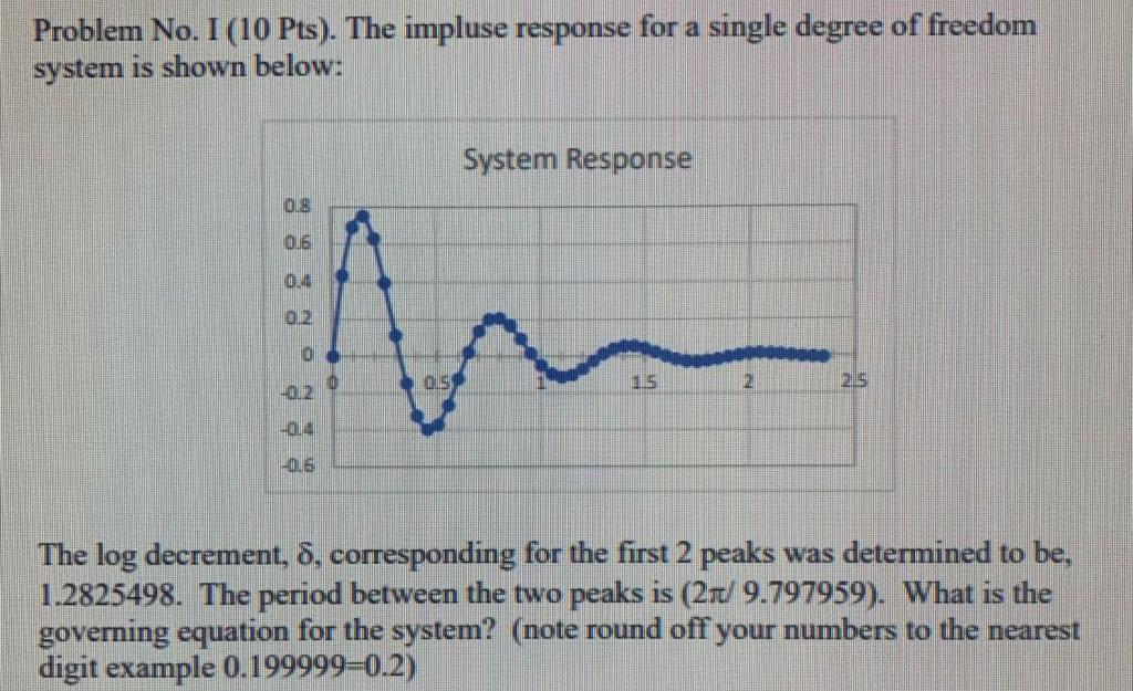Solved Problem No. I (10 Pts). The impluse response for a | Chegg.com