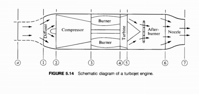 A turbojet engine (see diagram from the textbook, | Chegg.com