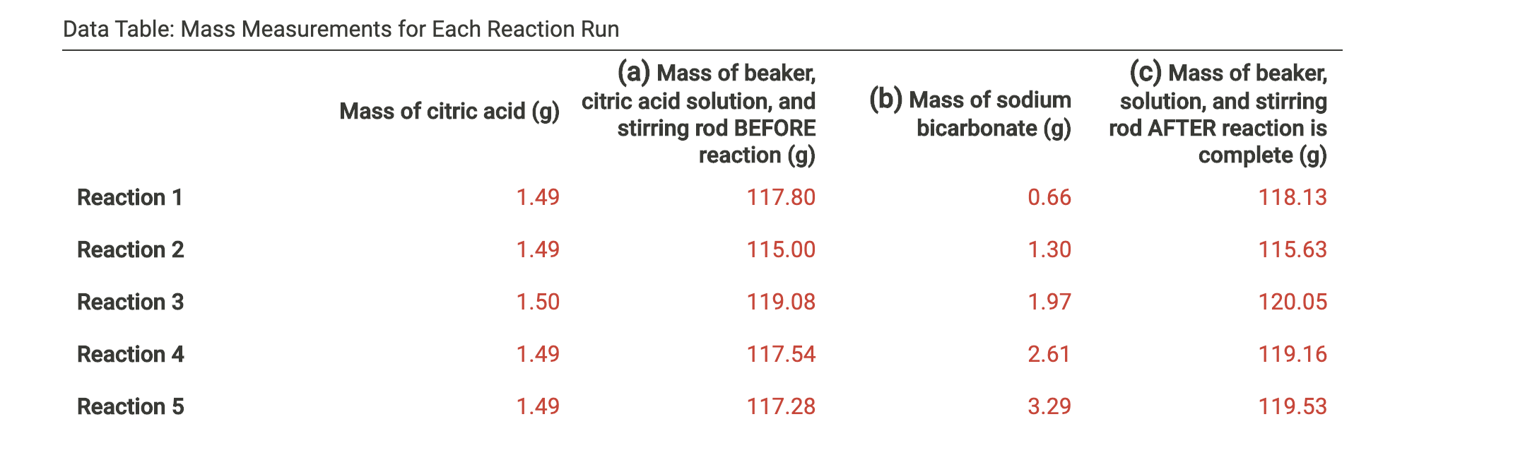 Solved Data Table: Mass Measurements for Each Reaction Run | Chegg.com