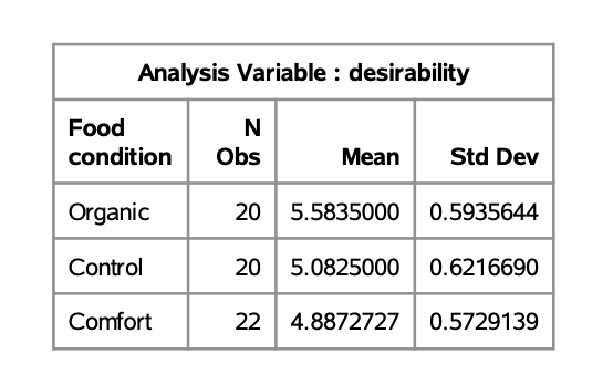Solved Analysis Variable desirability Food N condition Obs | Chegg.com