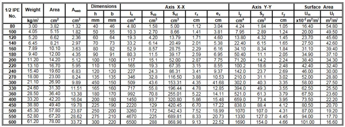 Solved Strength calculation. The T-beam (Half IPE 200) in | Chegg.com