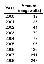 Solved Year Amount (megawatts) 18 2000 2001 2002 2003 2004 | Chegg.com