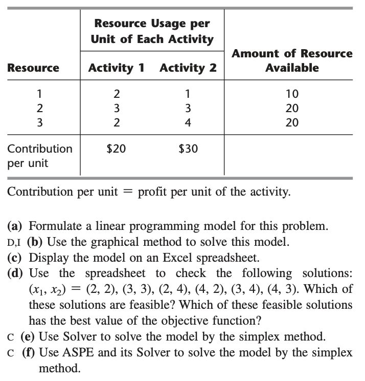 Solved Resource Usage per Unit of Each Activity Amount of | Chegg.com