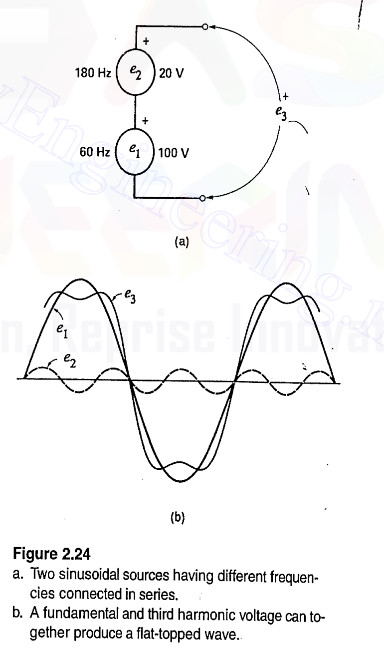Solved The alternating voltage e, in Fig. 2.24a is given by | Chegg.com