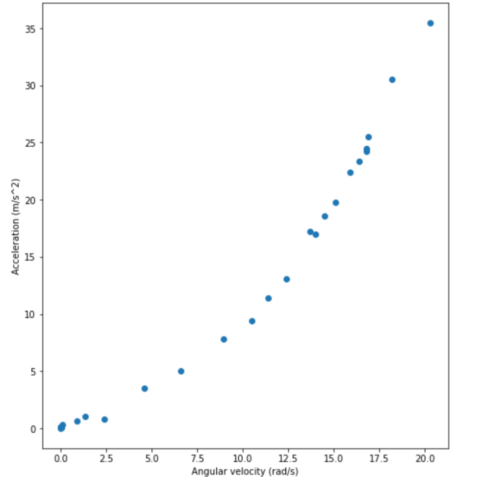 Solved 35 30 25 Acceleration (m/s^2) 10 5 0 0.0 2.5 2's 5.0 | Chegg.com