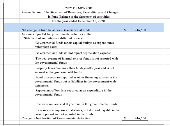 Chapter 8 - Government-wide Statements 8-C. Assemble | Chegg.com