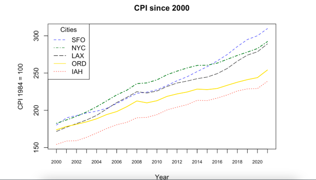 Solved CPI since 2000 300 Cities SFO NYC LAX ORD IAH 250 CPI | Chegg.com