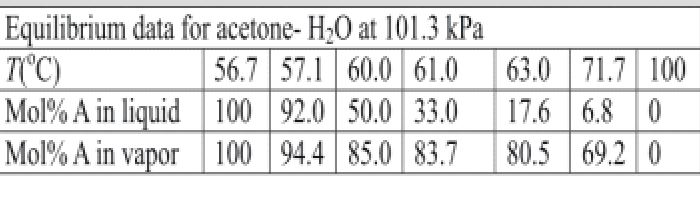 A feed liquid mixture of 66 mol% acetone (A) and | Chegg.com