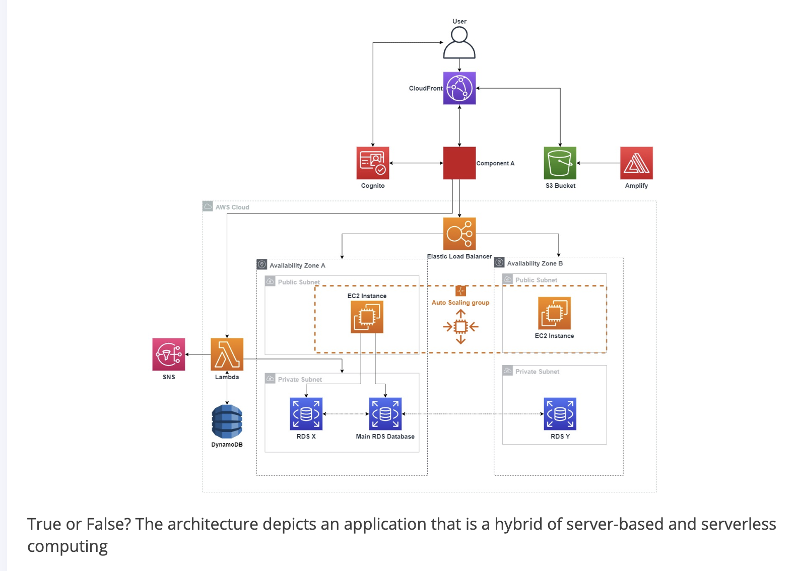 Solved True or False? The architecture depicts an | Chegg.com
