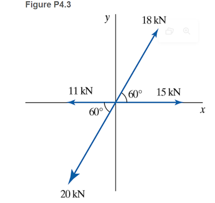 Solved 4.3 For the four forces shown in Figure P4.3, find | Chegg.com