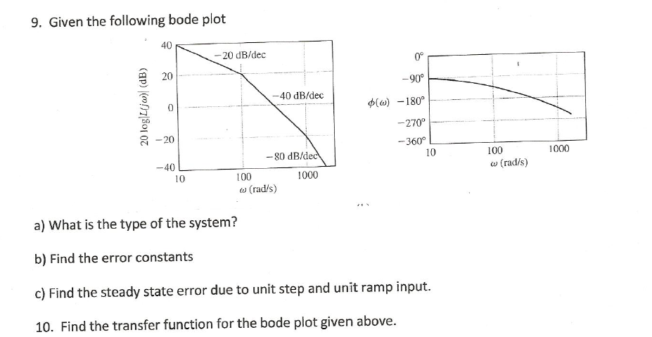 Solved 9. Given the following bode plot 40 -20 dB/dec 0° 90° | Chegg.com