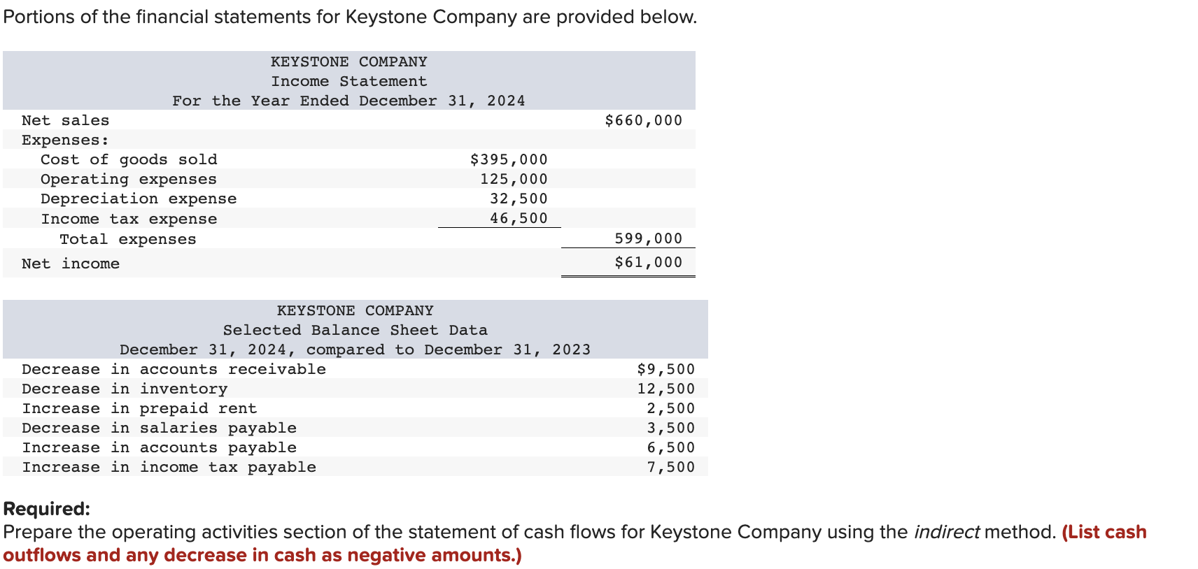 Solved Portions of the financial statements for Keystone | Chegg.com