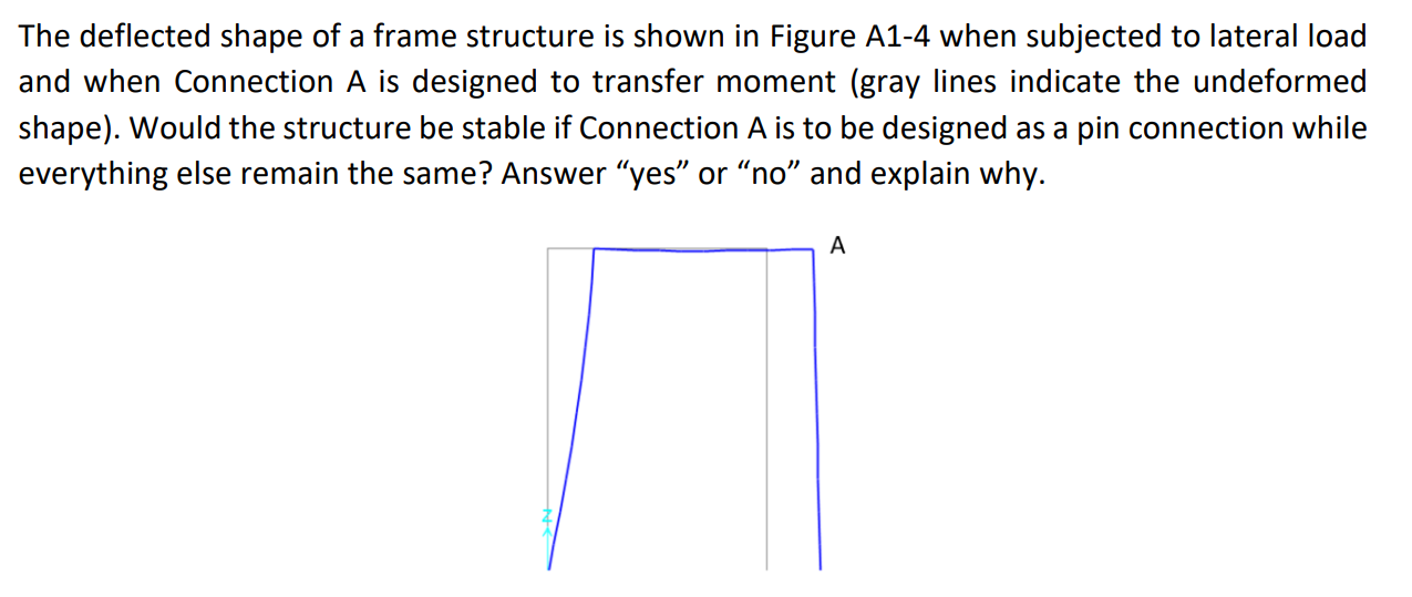 Solved The deflected shape of a frame structure is shown in | Chegg.com
