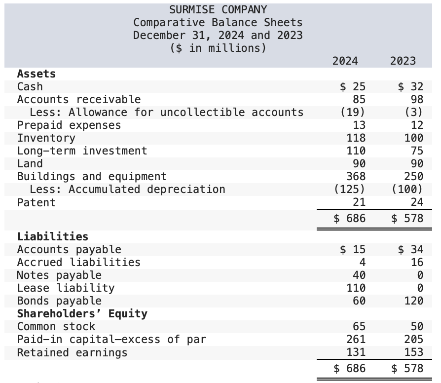 Solved The comparative balance sheets for 2024 and 2023 are | Chegg.com