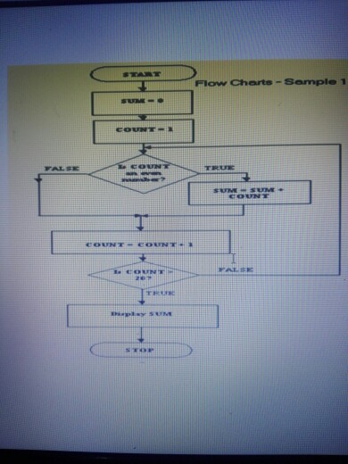 Solved TT Flow Charts - Sample 1 UMSU | Chegg.com
