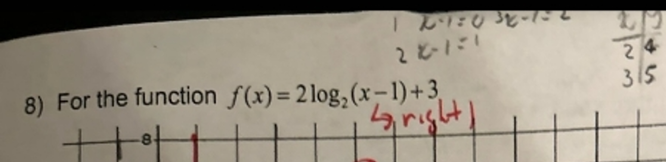 Solved For the function f(x)=2log2(x-1)+3 ﻿sketch the graph. | Chegg.com