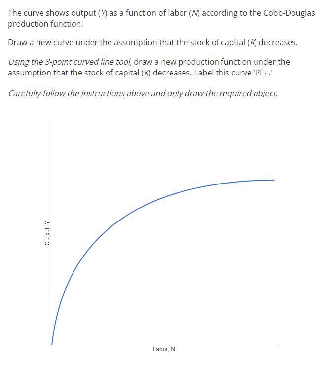 Solved The curve shows output (Y) ﻿as a function of labor | Chegg.com