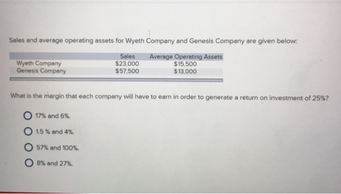 Solved Sales and average operating assets for Wyeth Company | Chegg.com