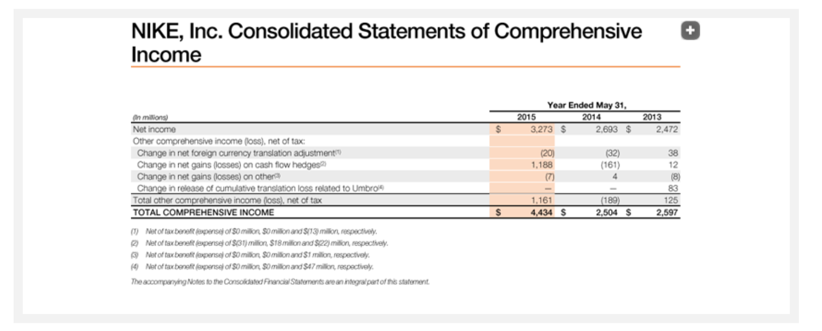 Solved Calculate Nike, Inc.’s Inventory Turnover for the | Chegg.com