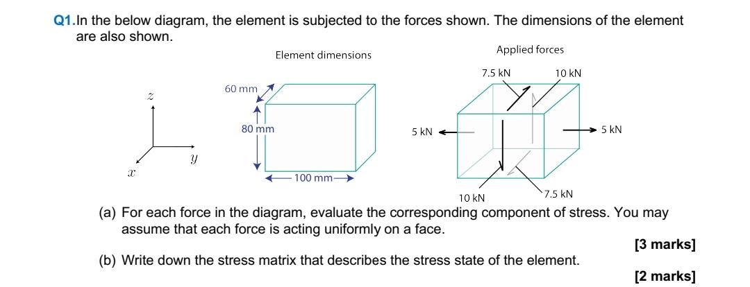 Solved Q1.In the below diagram, the element is subjected to | Chegg.com
