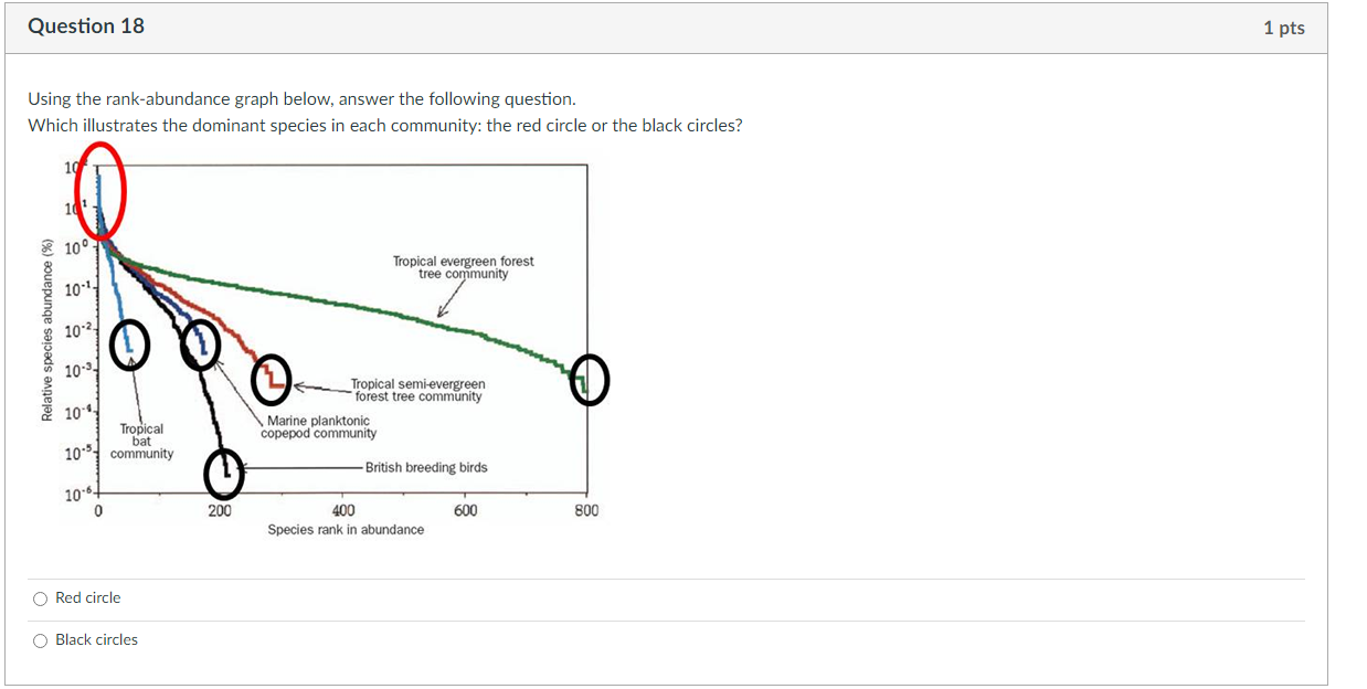 Solved Using the rank-abundance graph below, answer the | Chegg.com