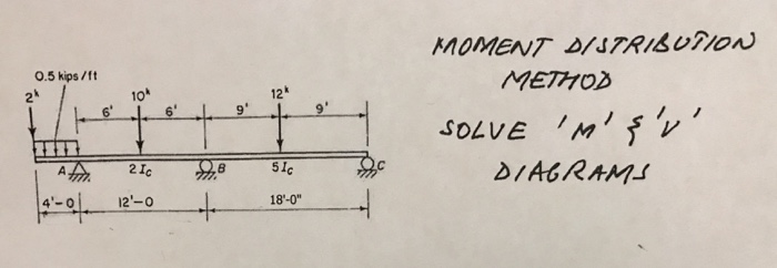 Solved Moment distribution method Solve 'M' & 'V' diagrams | Chegg.com