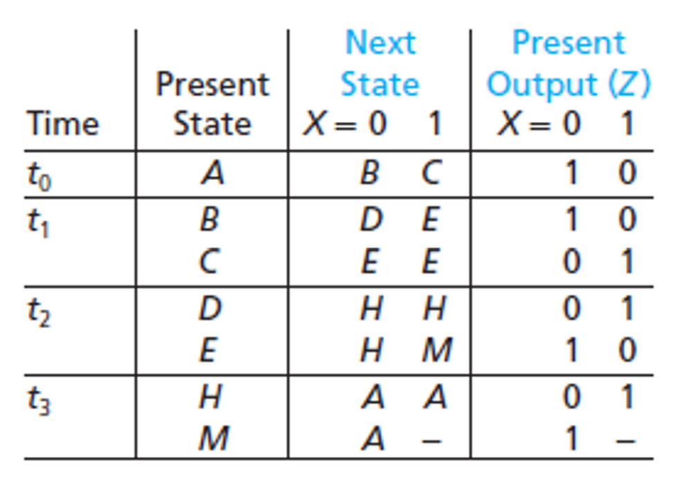 Solved Implement the BCD to excess-3 code converter from the | Chegg.com
