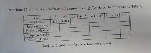 Solved Problem(2) (20 points) Evaluate and approximate f(x) | Chegg.com