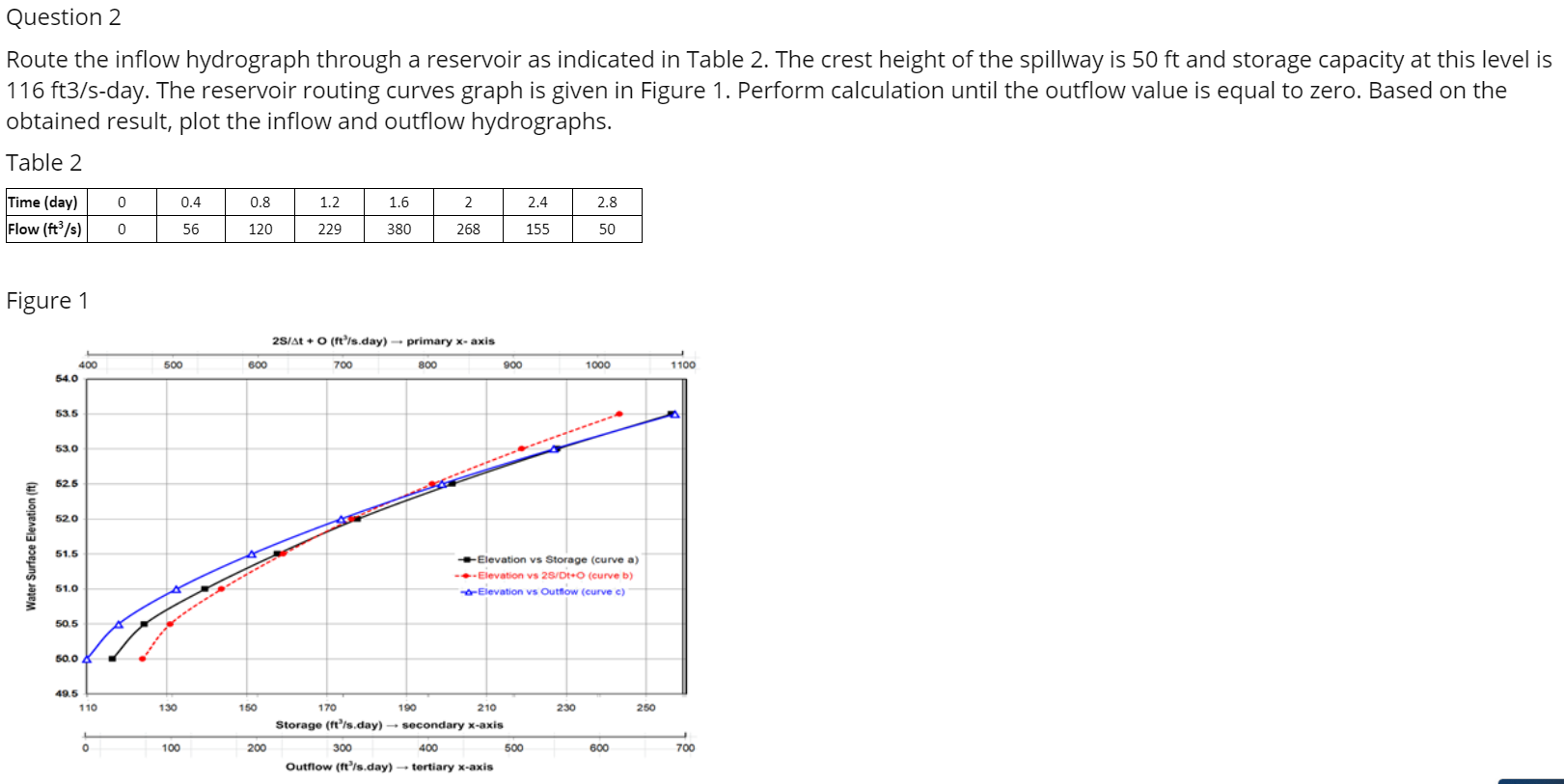 Solved Question 2 Route the inflow hydrograph through a | Chegg.com