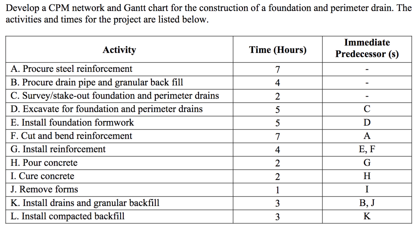 Solved Develop a CPM network and Gantt chart for the | Chegg.com