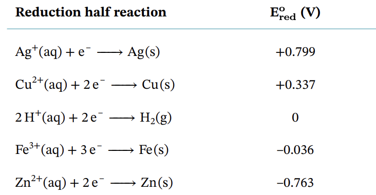 Reduction half reaction Ered (V) Ag+(aq) +- Ag(s) | Chegg.com