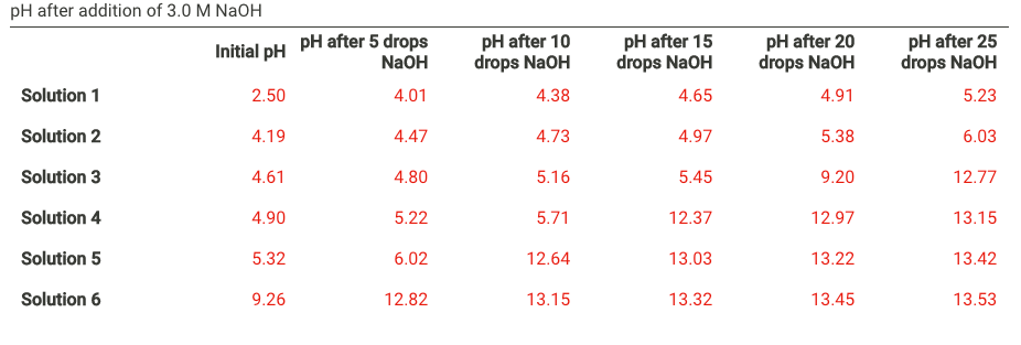 Solved Data And Report Submission - Buffer Solutions (1 pt) | Chegg.com