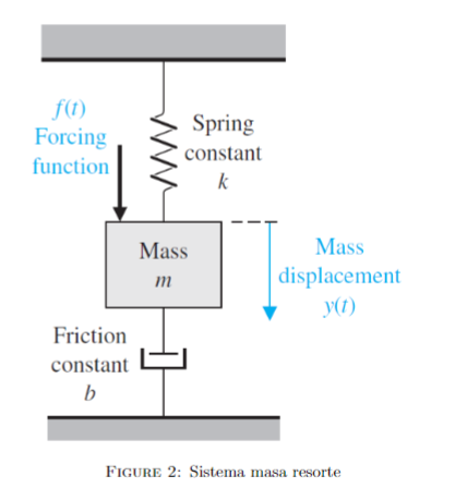Solved Consider the spring-mass system shown in Fig. 2. | Chegg.com