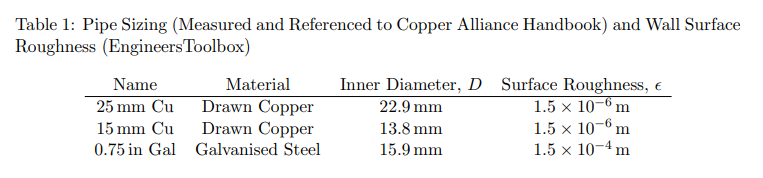 Solved Table 1: Pipe Sizing (Measured and Referenced to | Chegg.com