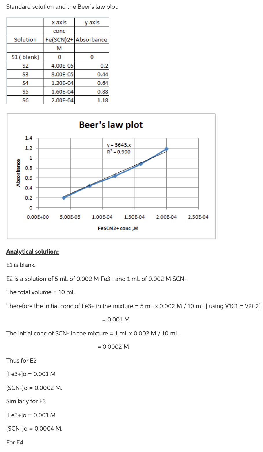 Solved Iii Data Analysis 1 Plot Absorbance A Y Axis 