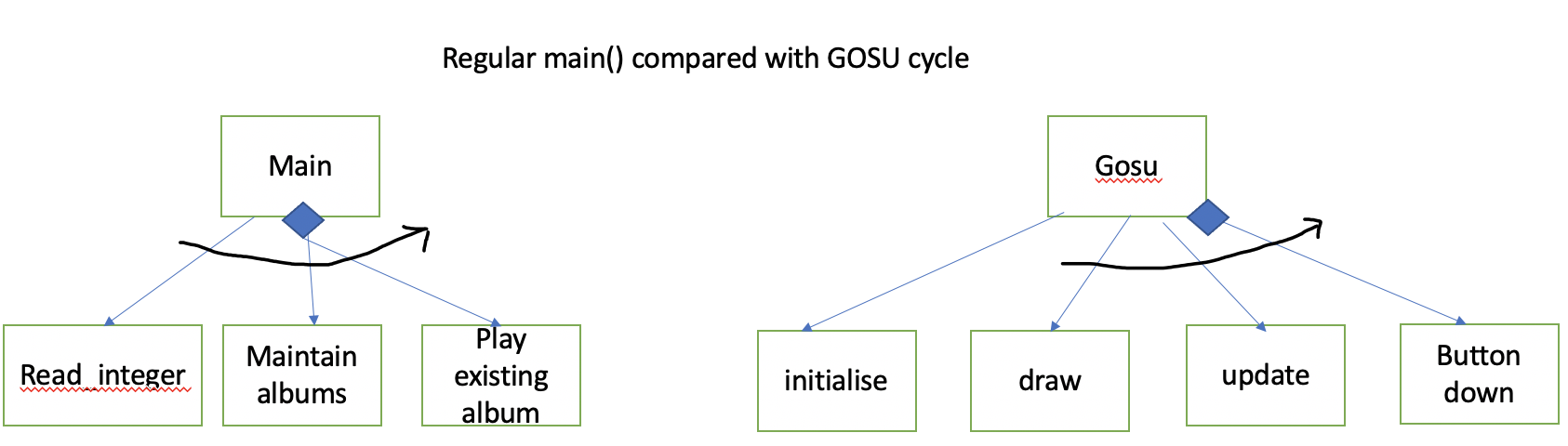 Solved 4.2P Gosu major cycle (M) Modify a simple Ruby | Chegg.com