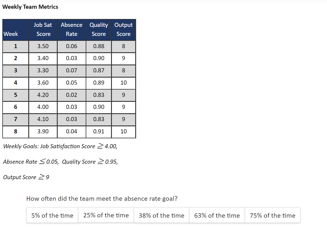 Solved Weekly Team Metrics Job Sat Absence Rate Quality | Chegg.com