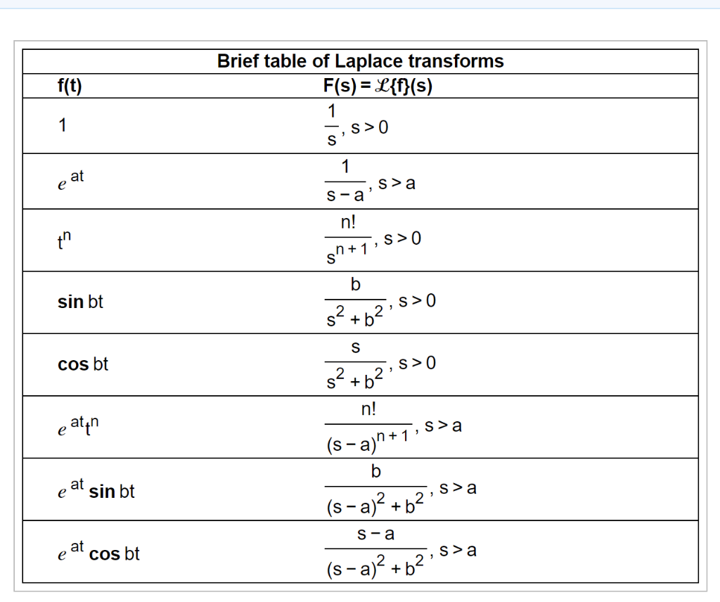 Solved Use the Laplace transform table and the linearity of | Chegg.com